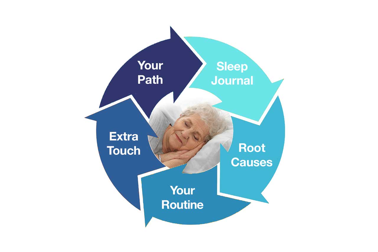 YOUR Path to Good Sleep – Geriatrics with Aloha